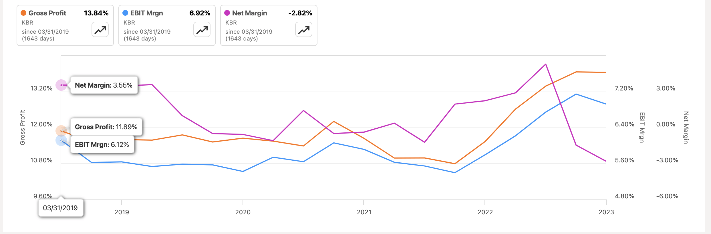 KBR, Inc.: Tight Margins Keep Me Away From The Business (NYSE:KBR ...