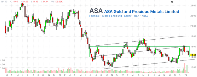 ASA: A Benchmark For Gold And Precious Metals Mining Exposure (NYSE:ASA ...