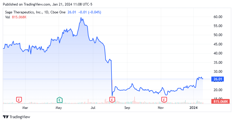 Sizing Up Sage Therapeutics Stock (NASDAQ:SAGE) | Seeking Alpha