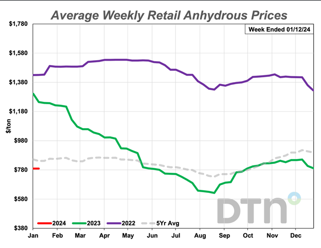 CVR Partners: Lower Ammonia Prices Creates Better Buying Opportunity ...