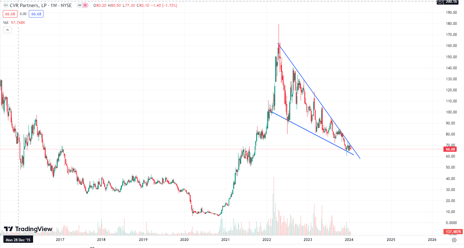 CVR Partners: Lower Ammonia Prices Creates Better Buying Opportunity ...