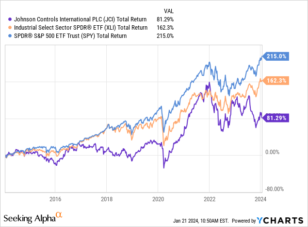 Johnson Controls: 2.7% Yield And A Realistic Path To 15% Annual Returns ...