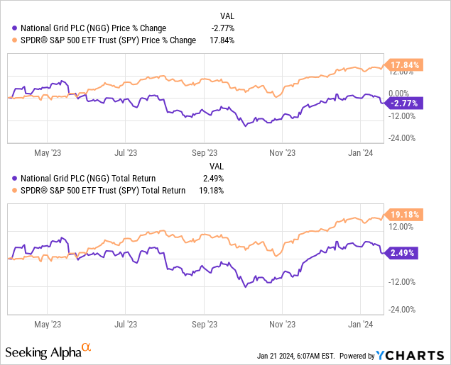 National Grid: Clean Energy Transition Continues (NYSE:NGG) | Seeking Alpha