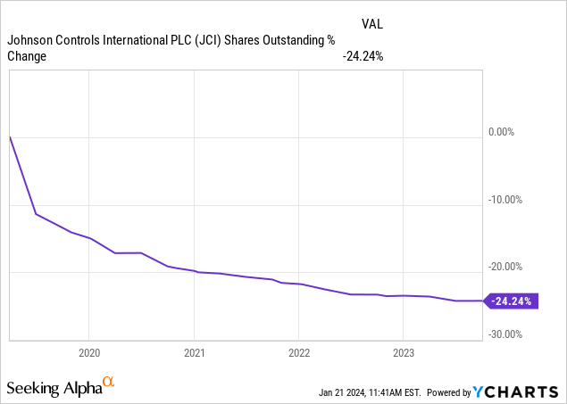 Johnson Controls: 2.7% Yield And A Realistic Path To 15% Annual Returns ...