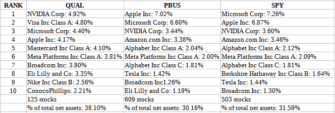 QUAL Vs. PBUS: Quality Focus Has Little Effect (BATS:QUAL) | Seeking Alpha