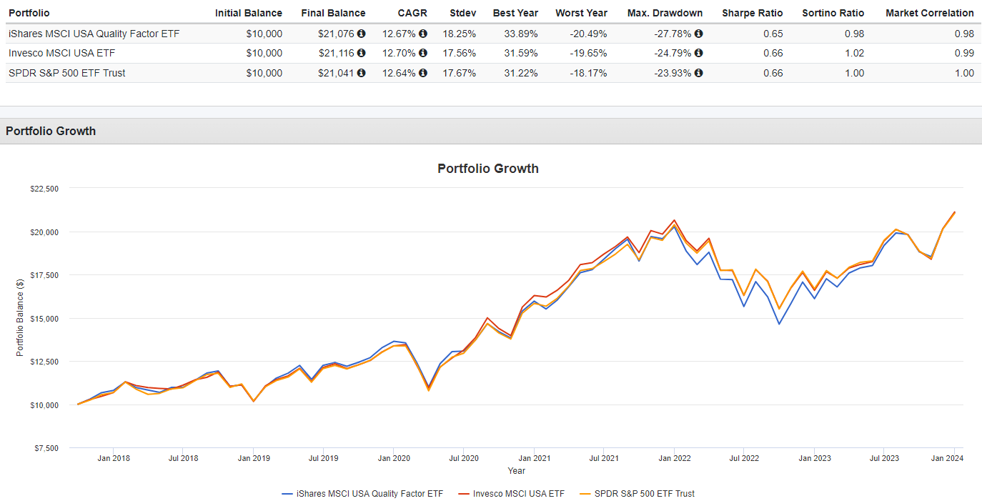 QUAL Vs. PBUS: Quality Focus Has Little Effect (BATS:QUAL) | Seeking Alpha