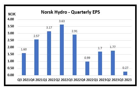 Norsk Hydro Stock: Lower share price likely in 2024, We Downgrade To Sell (OTCMKTS:NHYDY ...