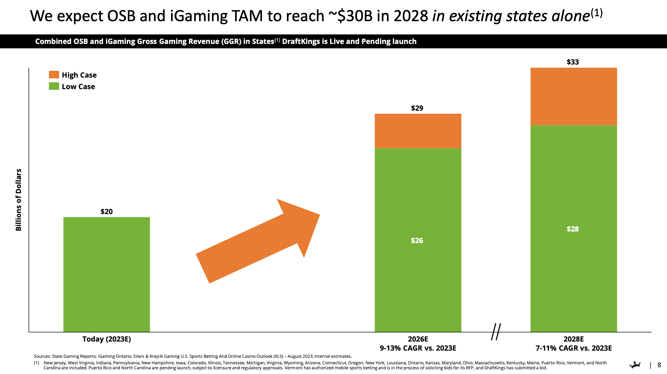 DraftKings: The Long Term Opportunity Is Vast (NASDAQ:DKNG) | Seeking Alpha