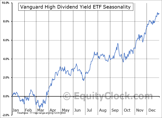 VYM: Grab This Yield ETF For Its Diversification And Low Cost | Seeking ...