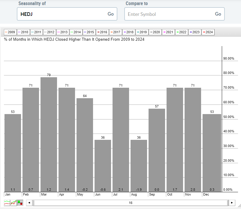 HEDJ ETF: Hedging The Euro Continues To Reap Relative Rewards | Seeking ...