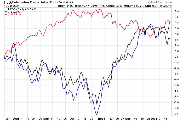 HEDJ ETF: Hedging The Euro Continues To Reap Relative Rewards | Seeking Alpha