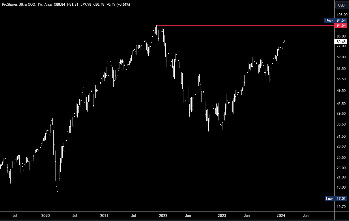 QLD ETF: Leveraging The Stock Breakout (NYSEARCA:QLD) | Seeking Alpha