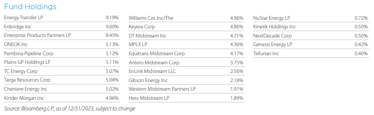 ENFR: Strong Midstream Energy ETF, Good 5.4% Yield (NYSEARCA:ENFR ...