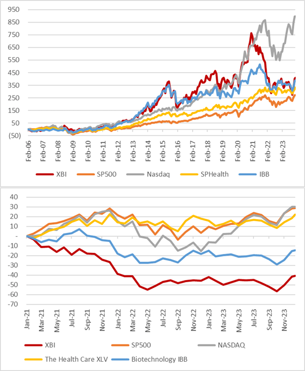 XBI: Biotech Speculation (NYSEARCA:XBI) | Seeking Alpha