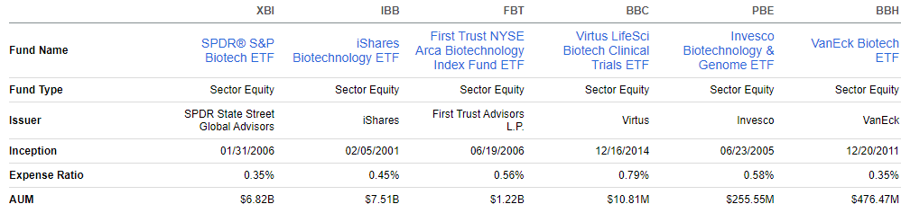 XBI: Biotech Speculation (NYSEARCA:XBI) | Seeking Alpha