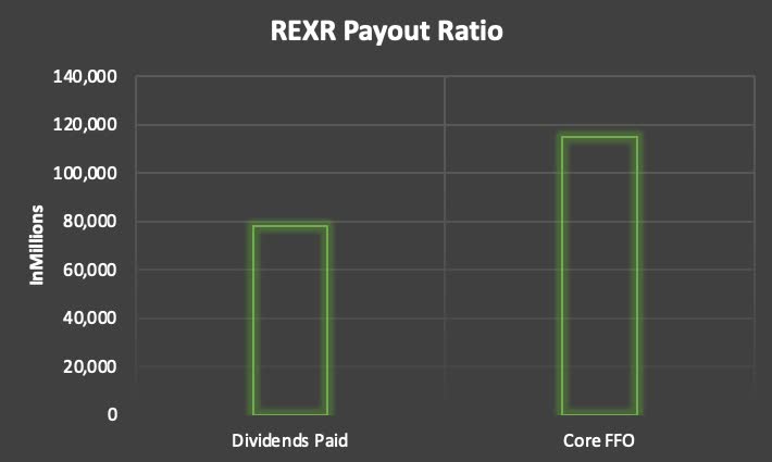 Rexford Industrial: Why This Is A High-Quality REIT You Should Consider ...