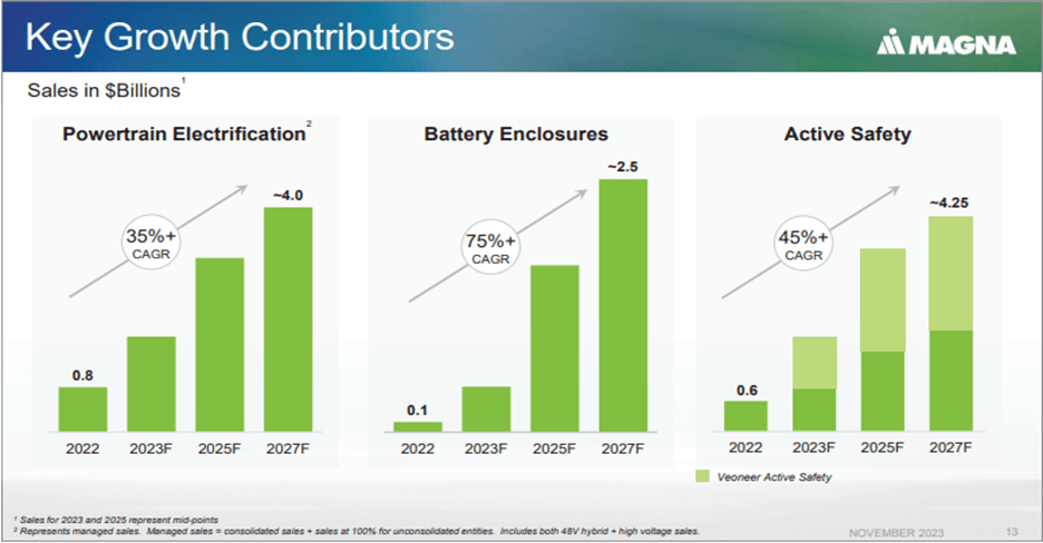 Magna International: Buy This Undervalued Growth Stock (NYSE:MGA ...