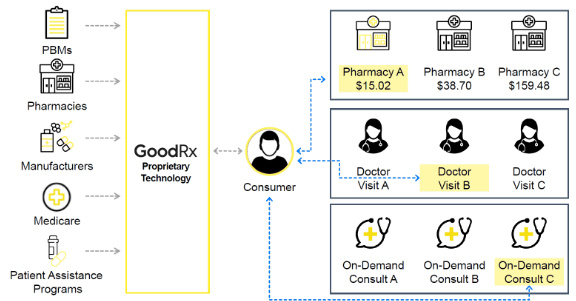 GoodRx: Cost Saving Is A Strong Value Proposition To Consumers (NASDAQ ...