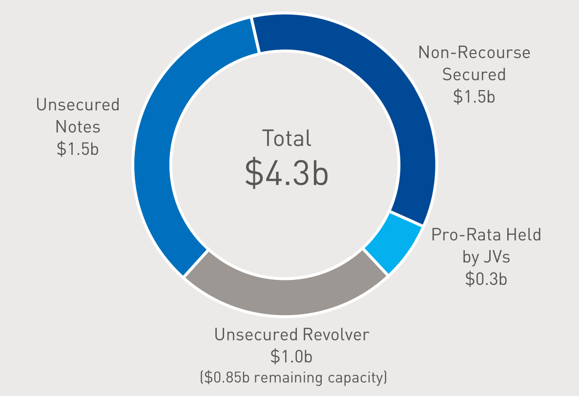 Safehold Stock: All Eyes On Yields (NYSE:SAFE) | Seeking Alpha