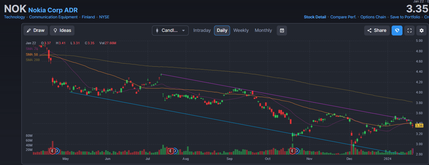 3 Considerations Ahead Of Nokia’s Fourth Quarter Earnings (NYSE:NOK ...