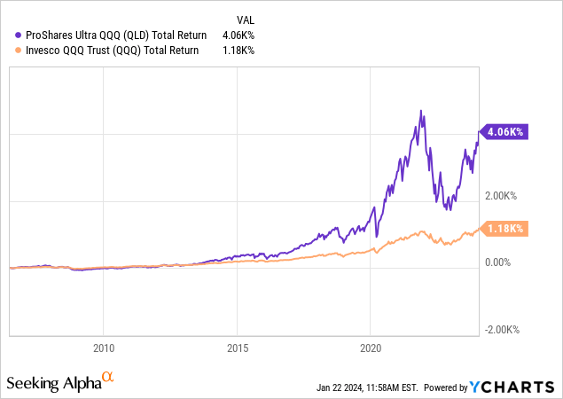 QLD ETF: Leveraging The Stock Breakout (NYSEARCA:QLD) | Seeking Alpha