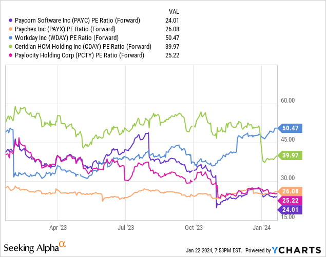 Paycom: Undemanding Valuation For A Quality SaaS Stock (NYSE:PAYC ...