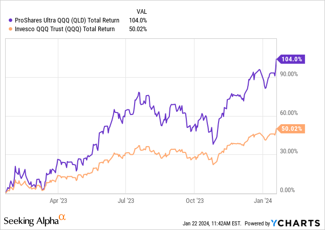 QLD ETF: Leveraging The Stock Breakout (NYSEARCA:QLD) | Seeking Alpha