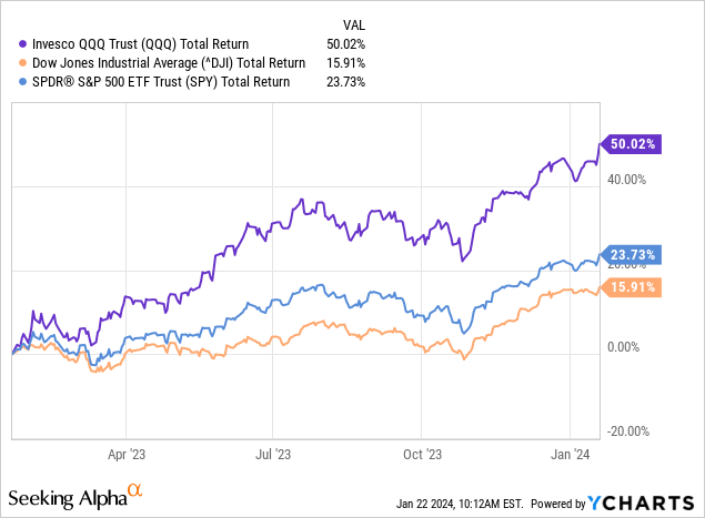 QLD ETF: Leveraging The Stock Breakout (NYSEARCA:QLD) | Seeking Alpha