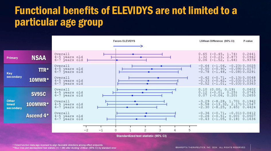 Sarepta: Leading The Way In DMD Treatment With Gene Therapy Innovations ...