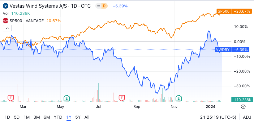 Vestas Stock: Time To Invest? | Seeking Alpha