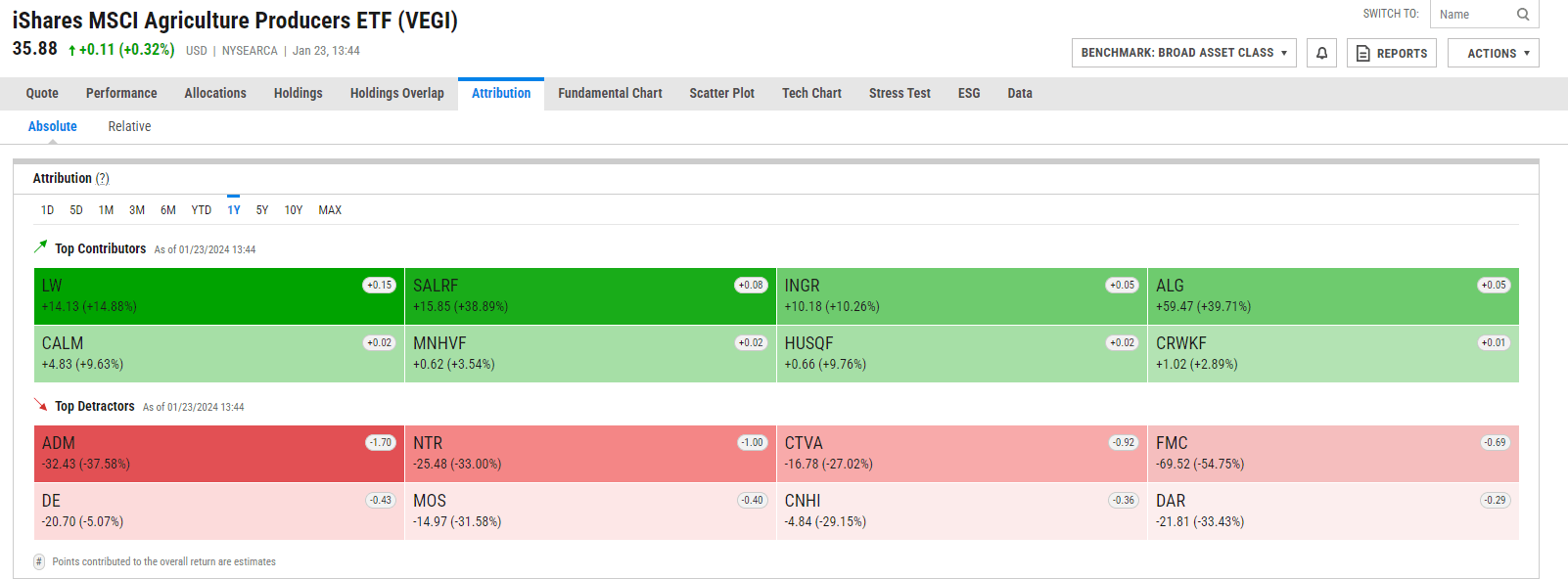VEGI ETF: Not Your Typical Agriculture Stock ETF, A Lesson In Knowing What You Own | Seeking Alpha