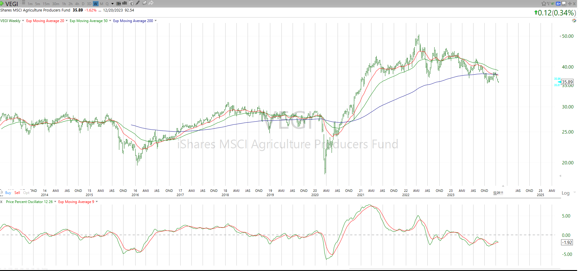 VEGI ETF: Not Your Typical Agriculture Stock ETF, A Lesson In Knowing What You Own | Seeking Alpha
