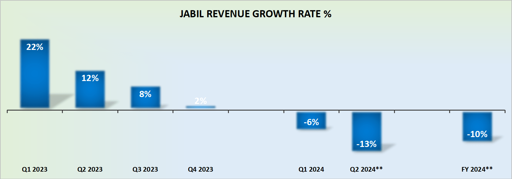 Jabil's Valuation Dilemma: 13x Forward Free Cash Flow (NYSE:JBL ...