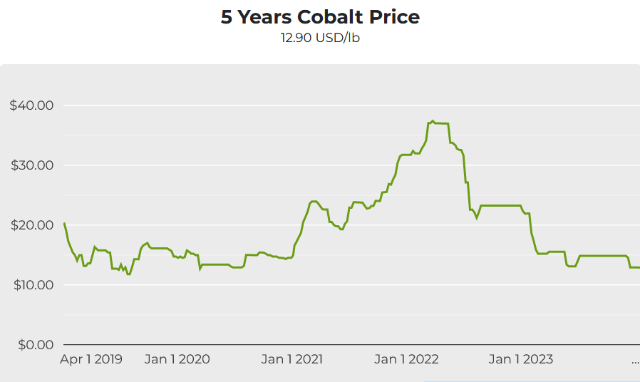Cobalt Miners News For The Month Of January 2024 | Seeking Alpha