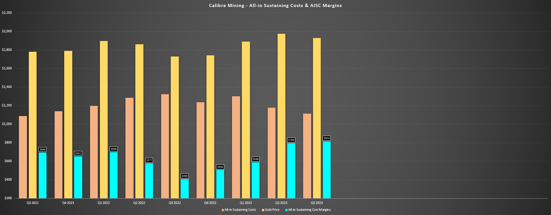 Calibre Mining: Another Record Year (TSX:CXB:CA) | Seeking Alpha Calibre Mining: Another Record Year (TSX:CXB:CA) | Seeking Alpha