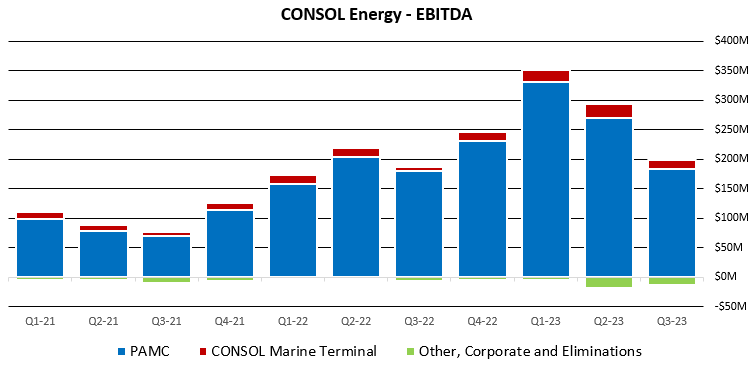 CONSOL Energy: A Higher Margin Coal Miner (NYSE:CEIX) | Seeking Alpha