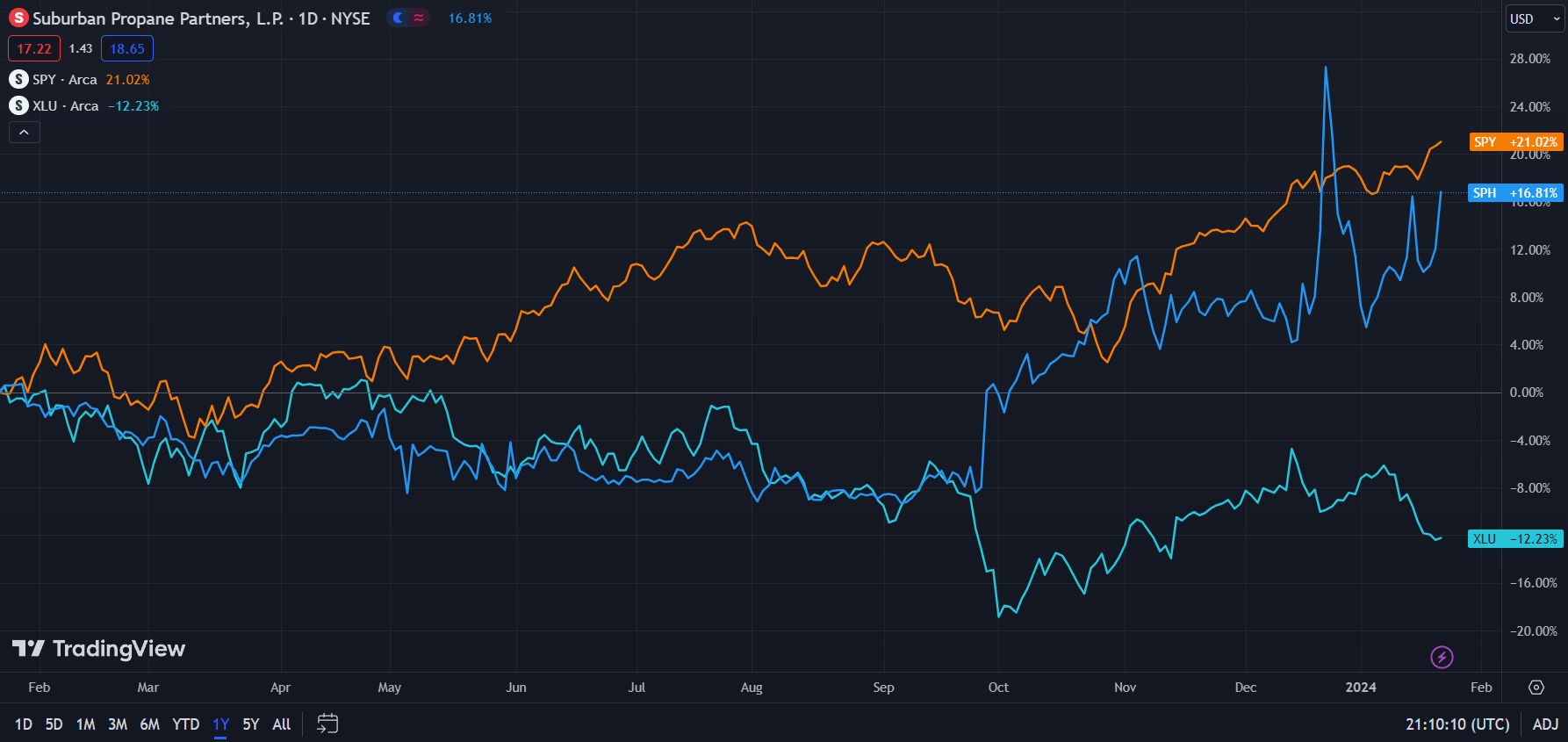 Suburban Propane Stock Is Well-Positioned For Long-Run Accretive Growth ...