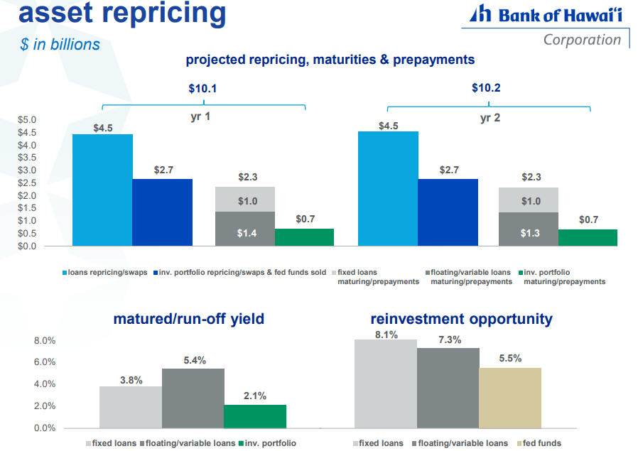 Bank of Hawaii: HTM Securities Are The Biggest Problem (NYSE:BOH ...