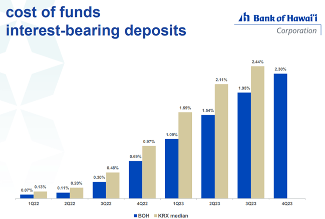 Bank of Hawaii: HTM Securities Are The Biggest Problem (NYSE:BOH ...