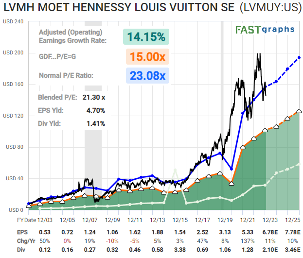 LVMH/Dior: Setups Are Not Certainties, When And How To Adjust Your Stance (LVMHF) | Seeking Alpha