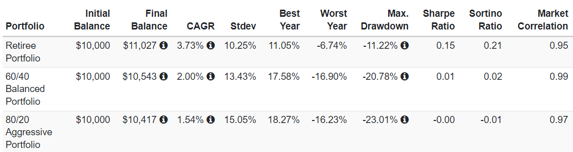My 2024 Retirement Model Portfolio Yields 6% And Still Very Defensive ...