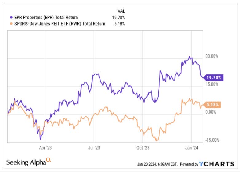 Three Considerations For Those Contemplating A Position In EPR Stock ...
