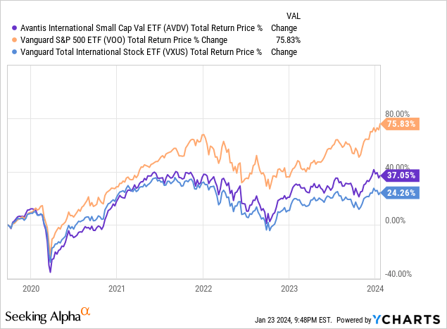 AVGV: Diversified Global Equity Value ETF, Cheap Valuation, Strong ...