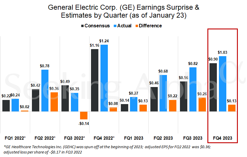 GE’s stock declines from 6-year high on disappointing guidance (NYSE:GE ...