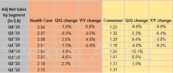 3M in charts: Adjusted net sales dips Q/Q across all segments in Q4 (NYSE:MMM) | Seeking Alpha