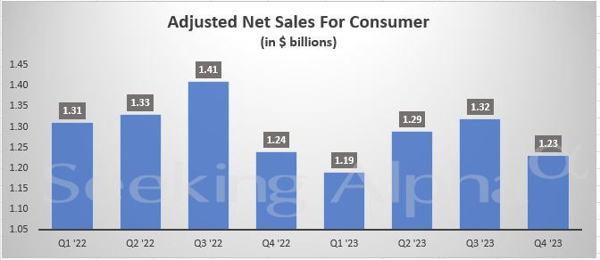 3M in charts: Adjusted net sales dips Q/Q across all segments in Q4 (NYSE:MMM) | Seeking Alpha