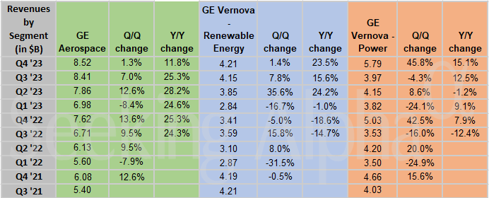 General Electric in charts: GE Vernova - Power leads Q/Q revenue and ...