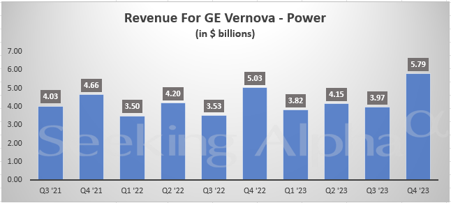 General Electric in charts: GE Vernova - Power leads Q/Q revenue and ...