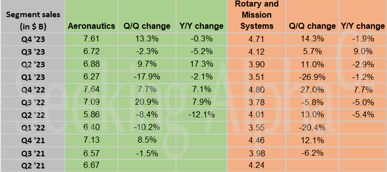 Lockheed Martin in charts: Segment sales show robust growth Q/Q ...
