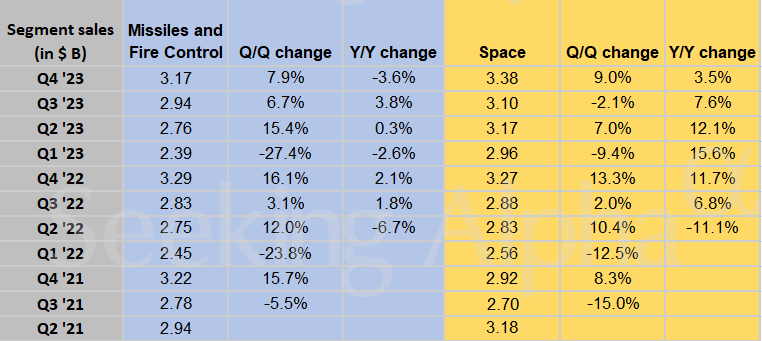Lockheed Martin in charts: Segment sales show robust growth Q/Q ...